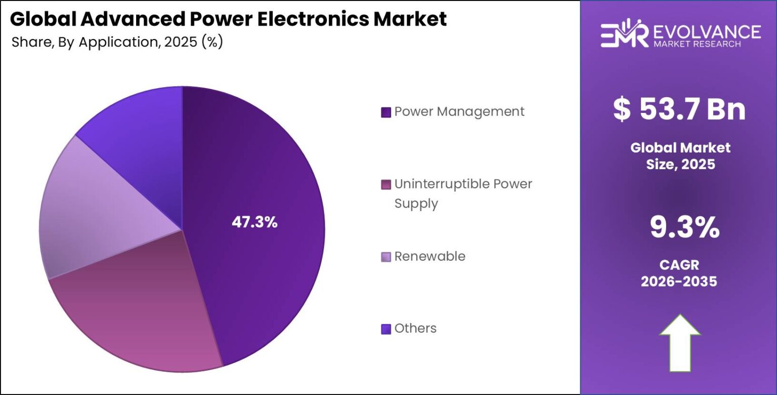 Advanced Power Electronics Market Size, Share | CAGR of 9.3%