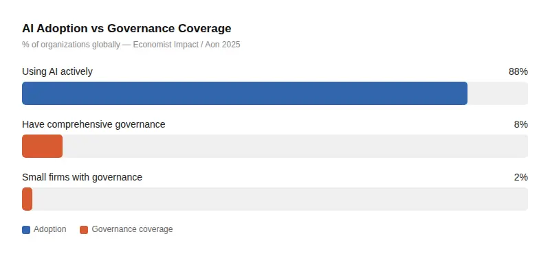 AI Governance Statistics 2026: Key Data & Insights