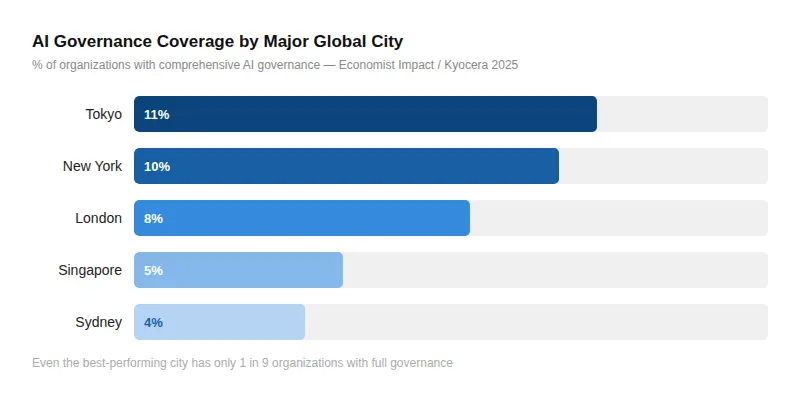 AI Governance Statistics 2026: Key Data & Insights